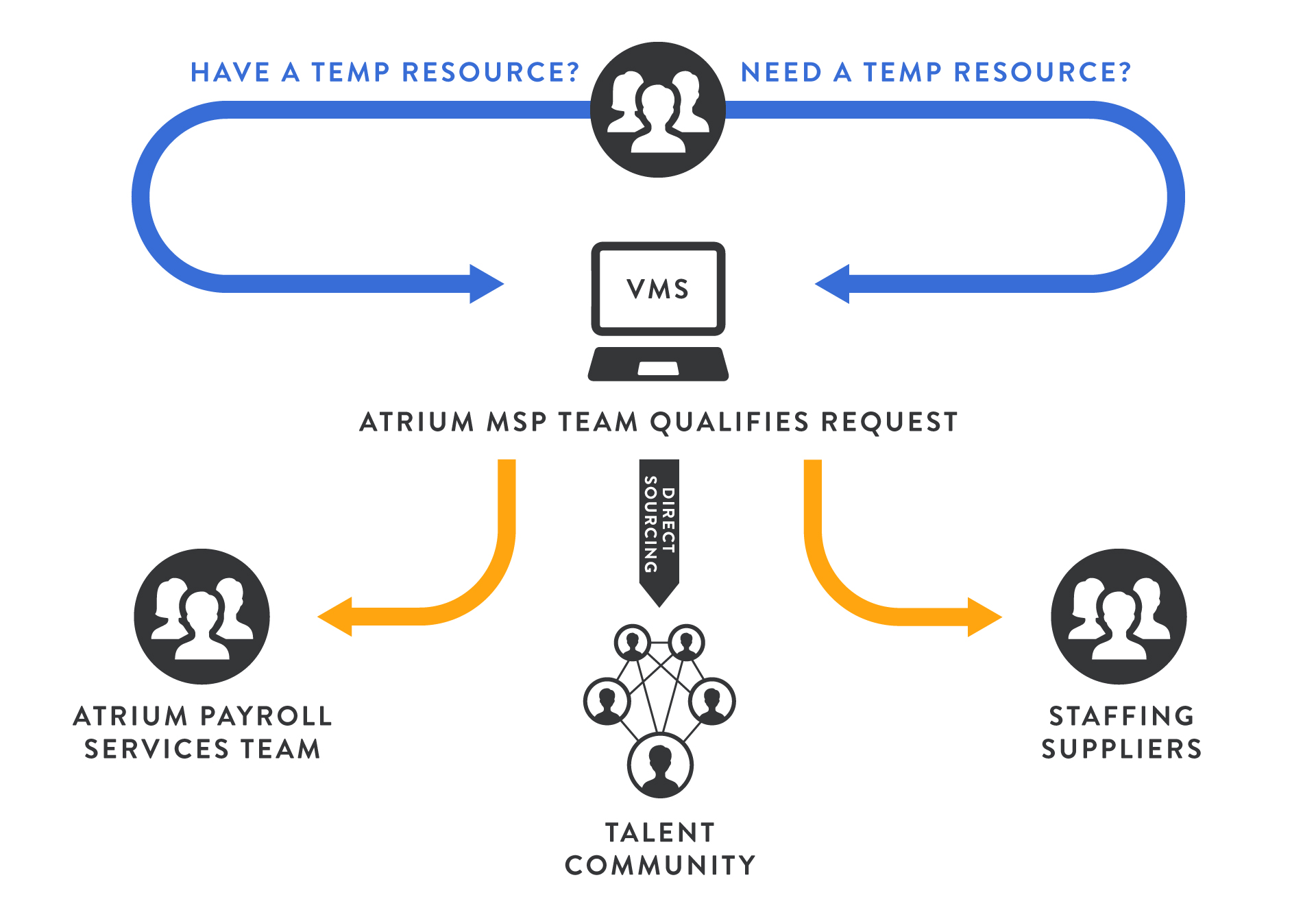 Managed Service Provider | AtriumWORKS™